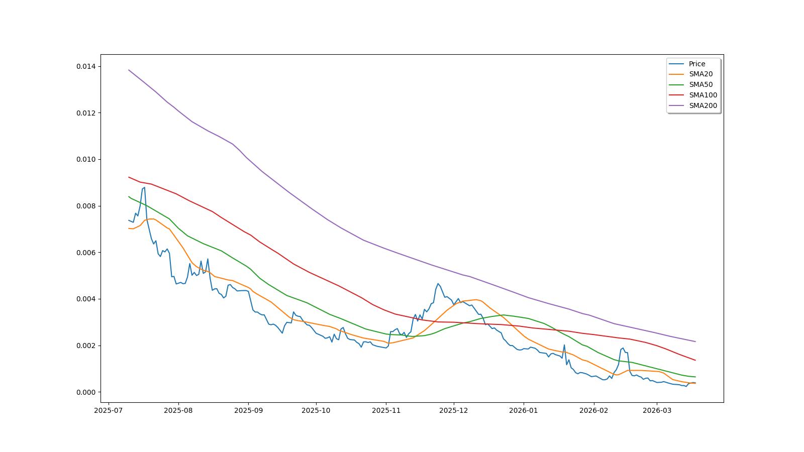 VinuChain Simple Moving Averages