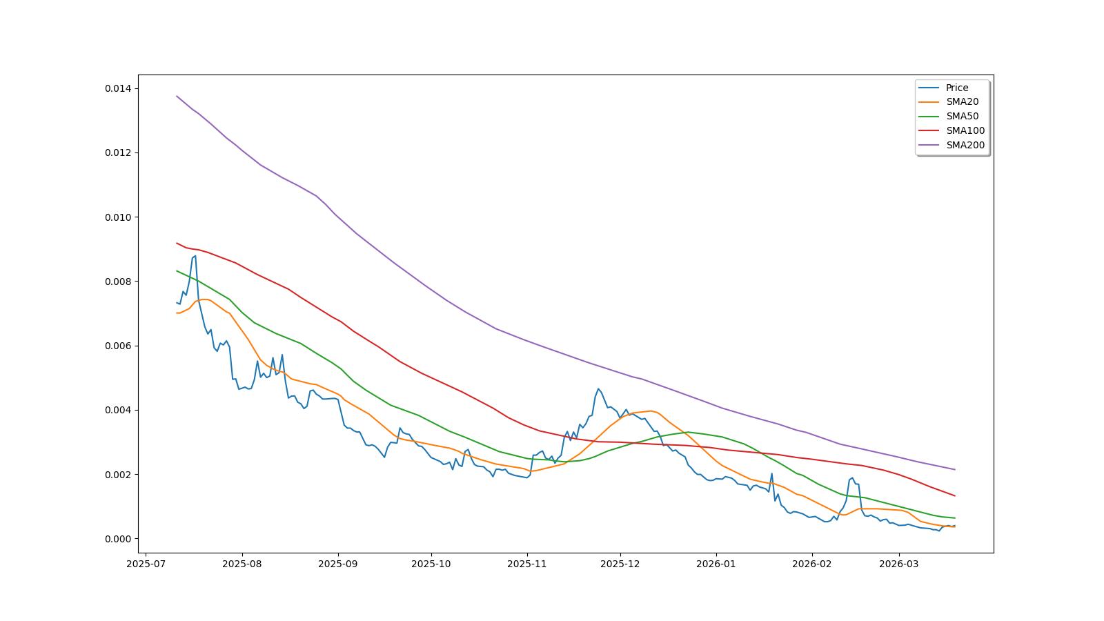 VinuChain Simple Moving Averages