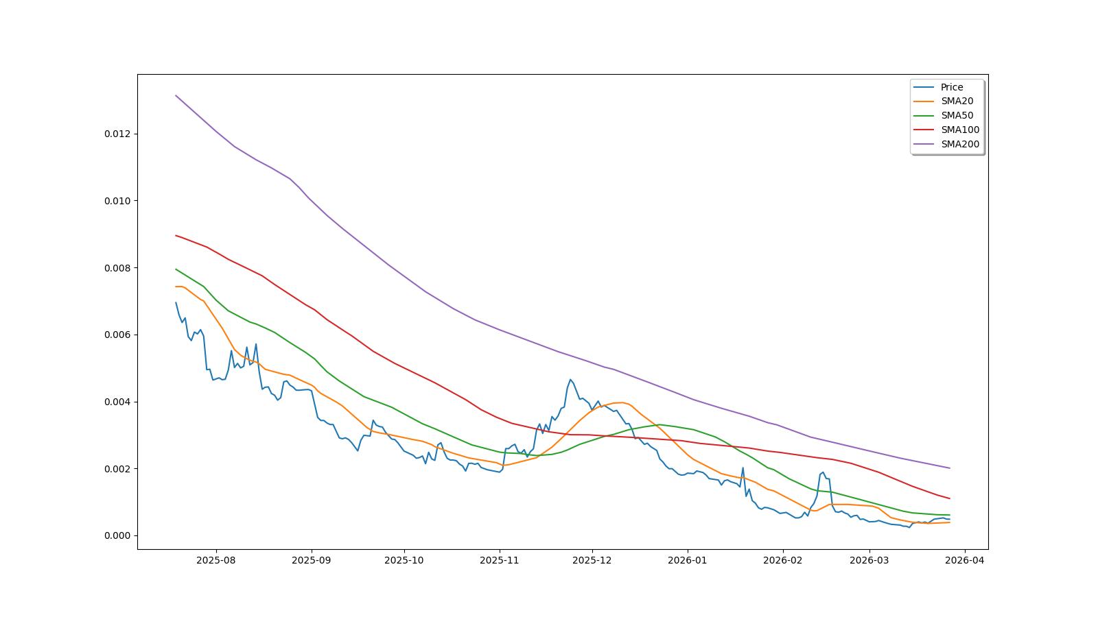 VinuChain Simple Moving Averages