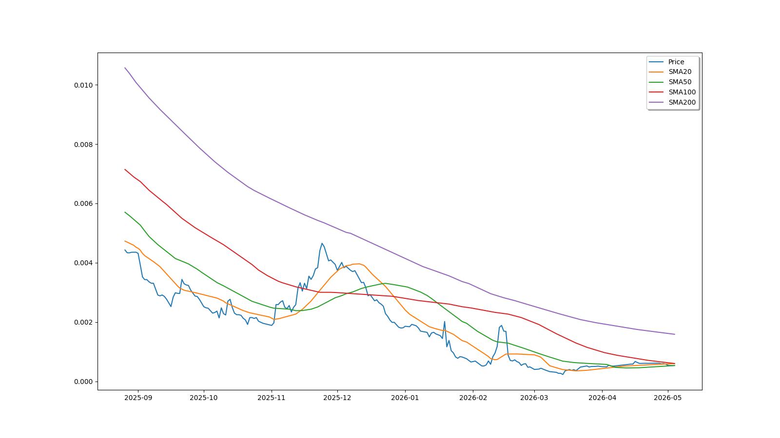 VinuChain Simple Moving Averages