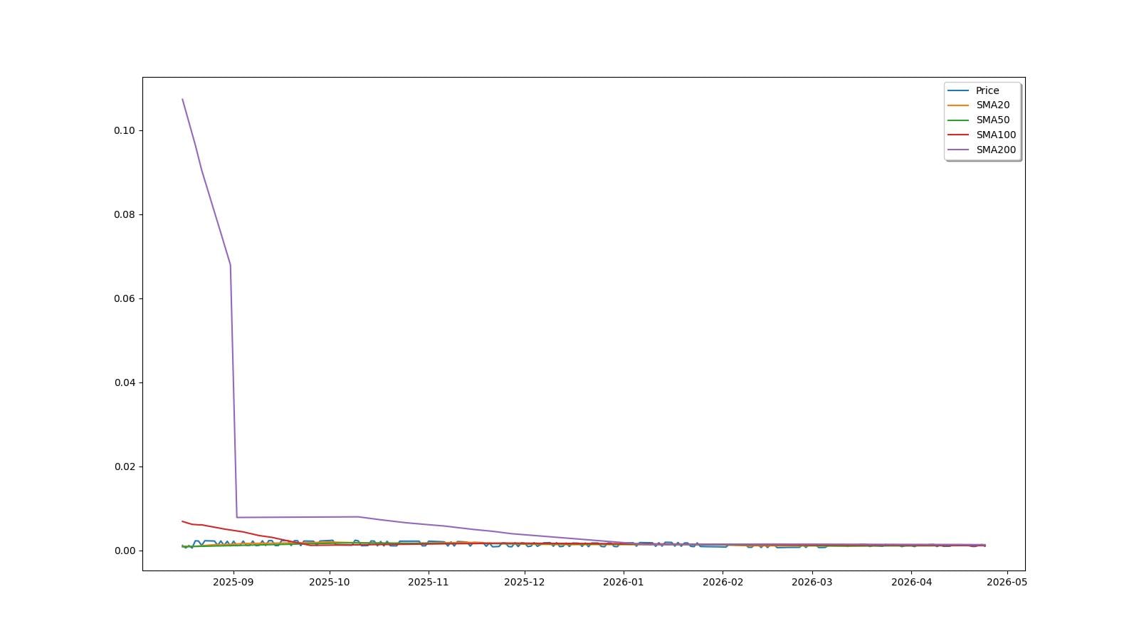 VINYL RECORDS TOKEN Simple Moving Averages