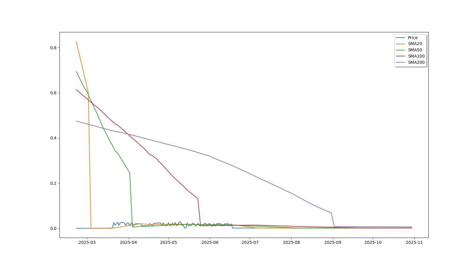 VINYL RECORDS TOKEN Simple Moving Averages