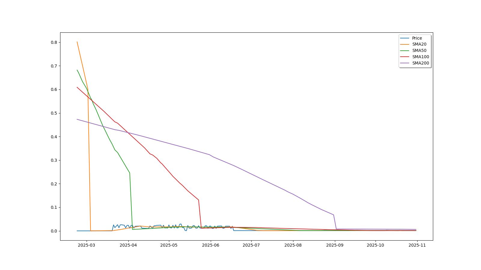 VINYL RECORDS TOKEN Simple Moving Averages