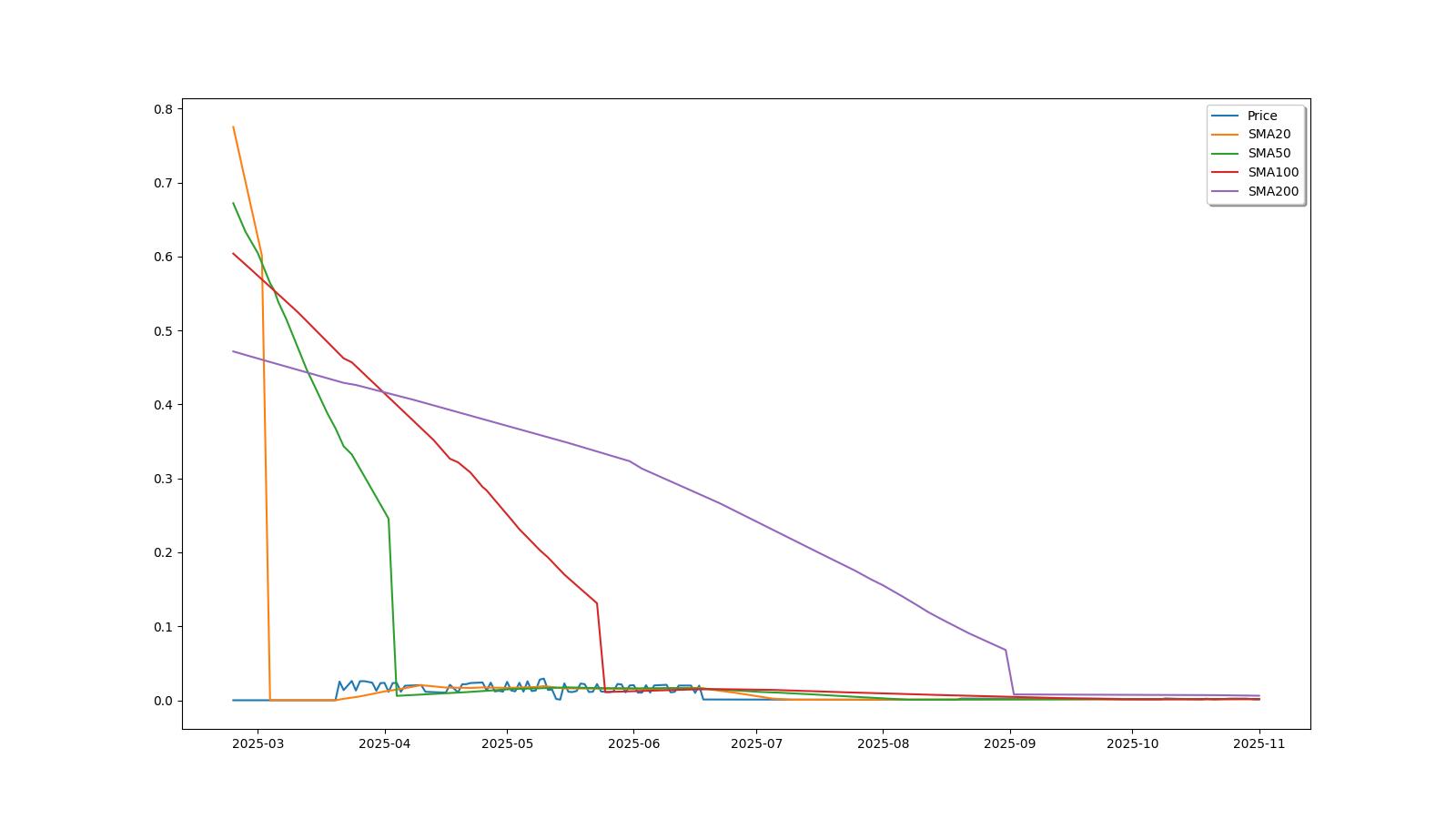 VINYL RECORDS TOKEN Simple Moving Averages