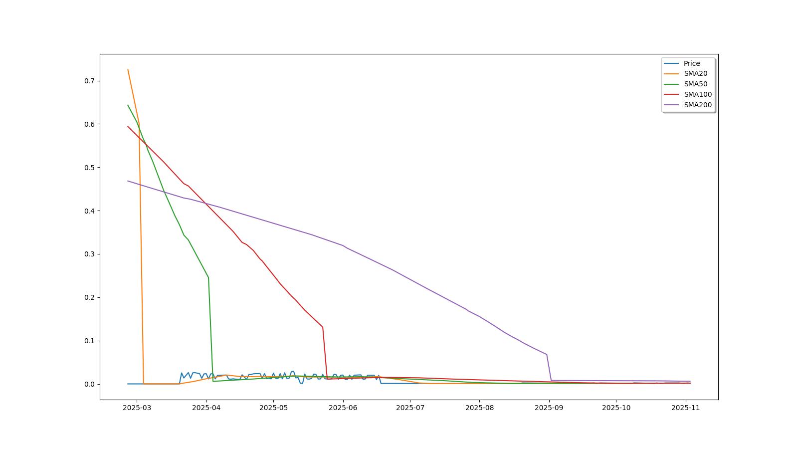 VINYL RECORDS TOKEN Simple Moving Averages