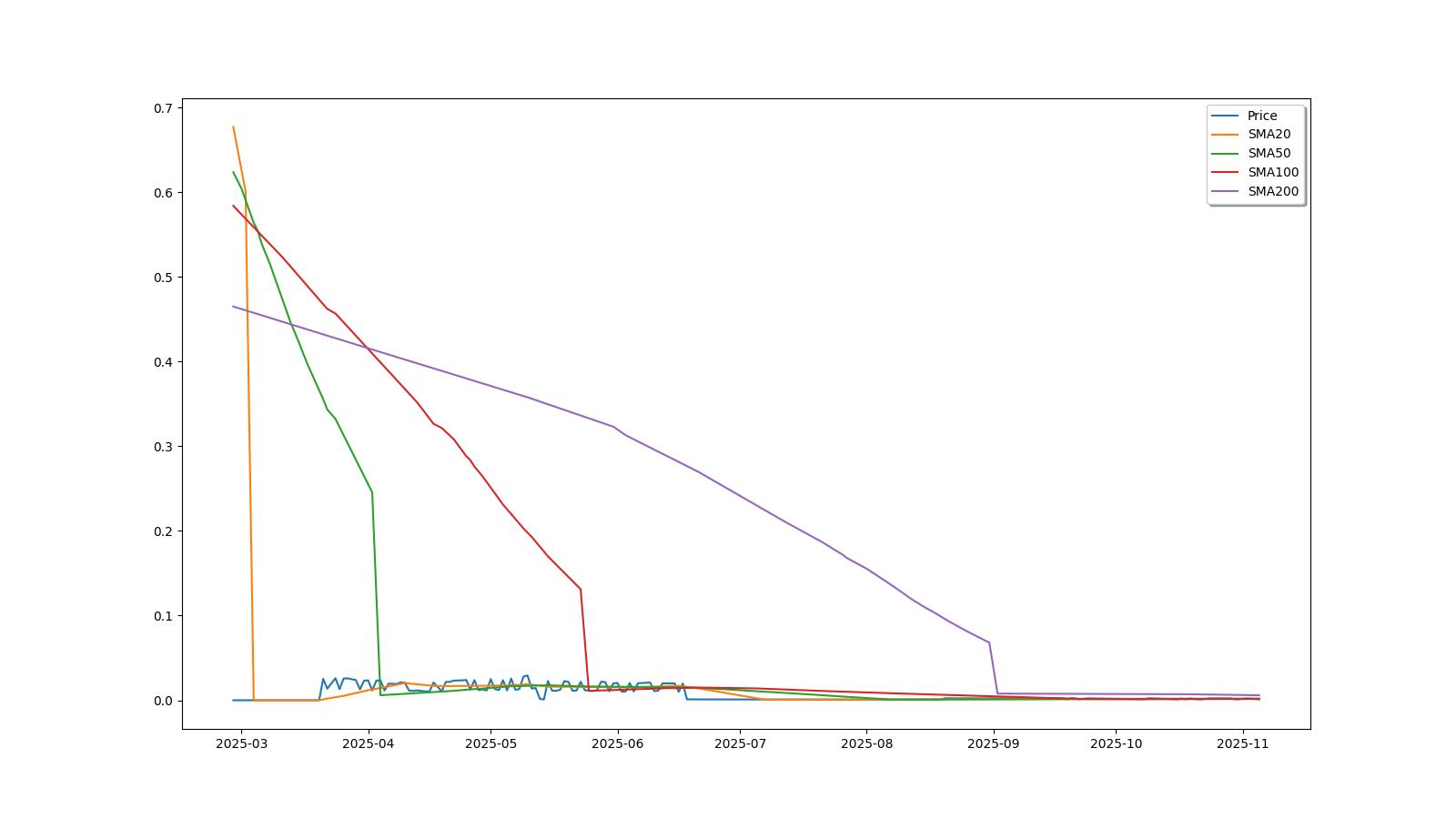 VINYL RECORDS TOKEN Simple Moving Averages