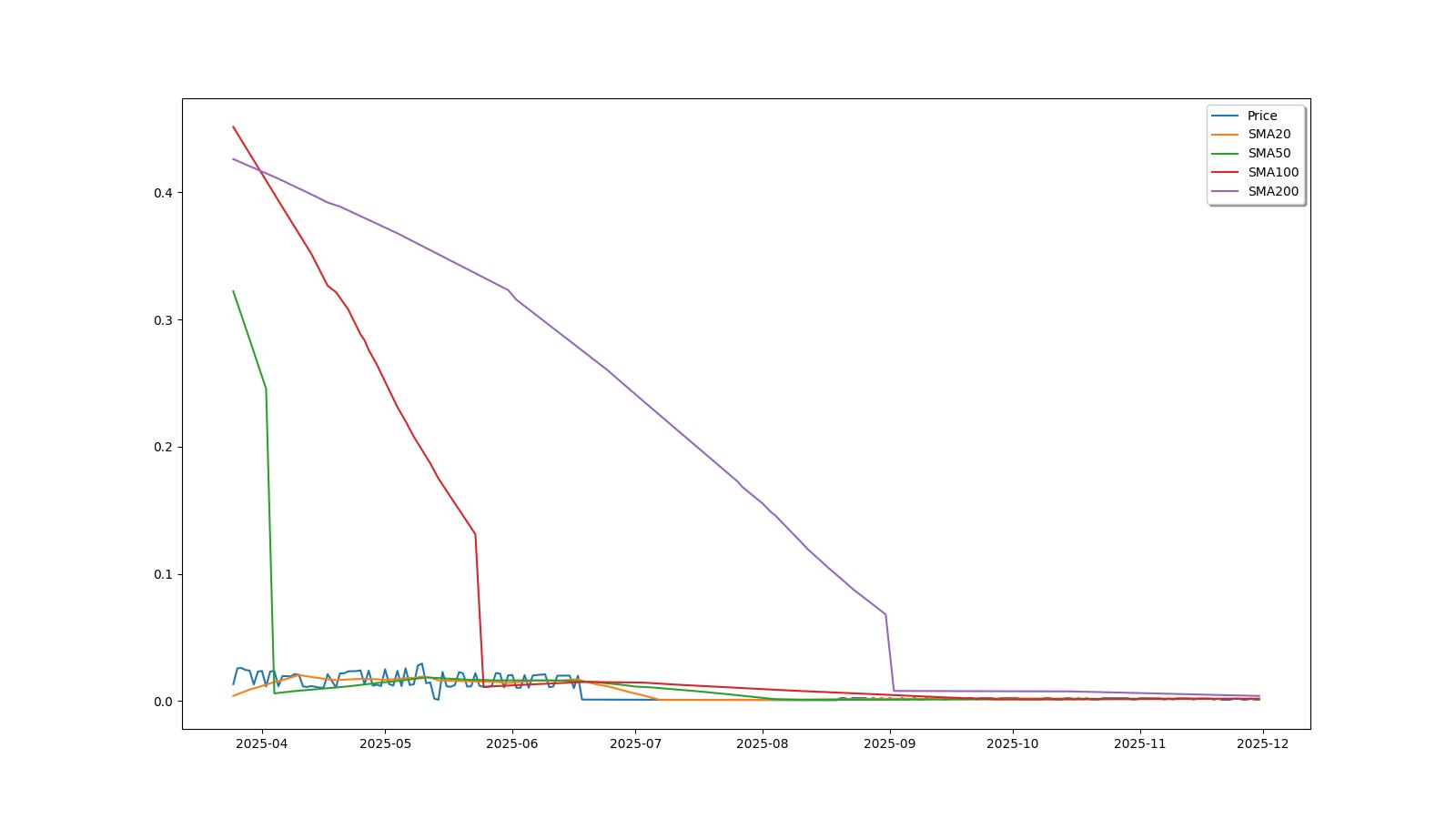VINYL RECORDS TOKEN Simple Moving Averages