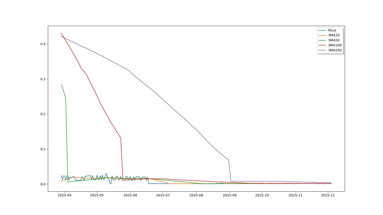 VINYL RECORDS TOKEN Simple Moving Averages