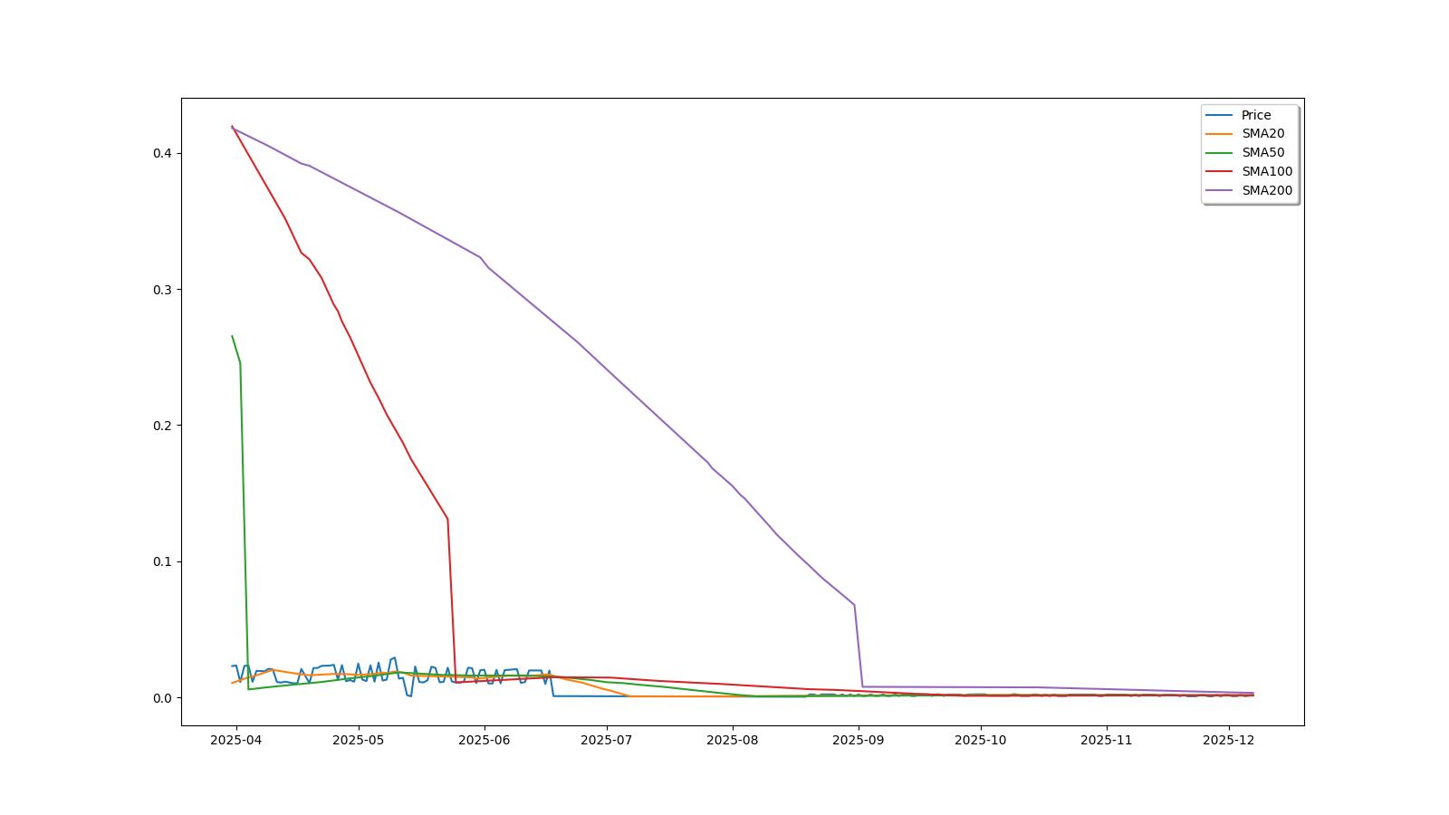 VINYL RECORDS TOKEN Simple Moving Averages