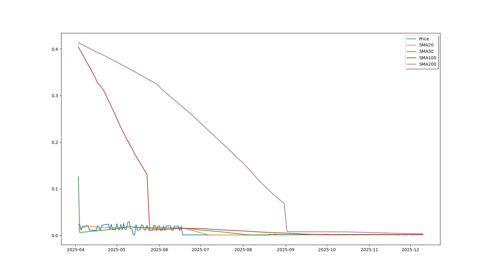 VINYL RECORDS TOKEN Simple Moving Averages