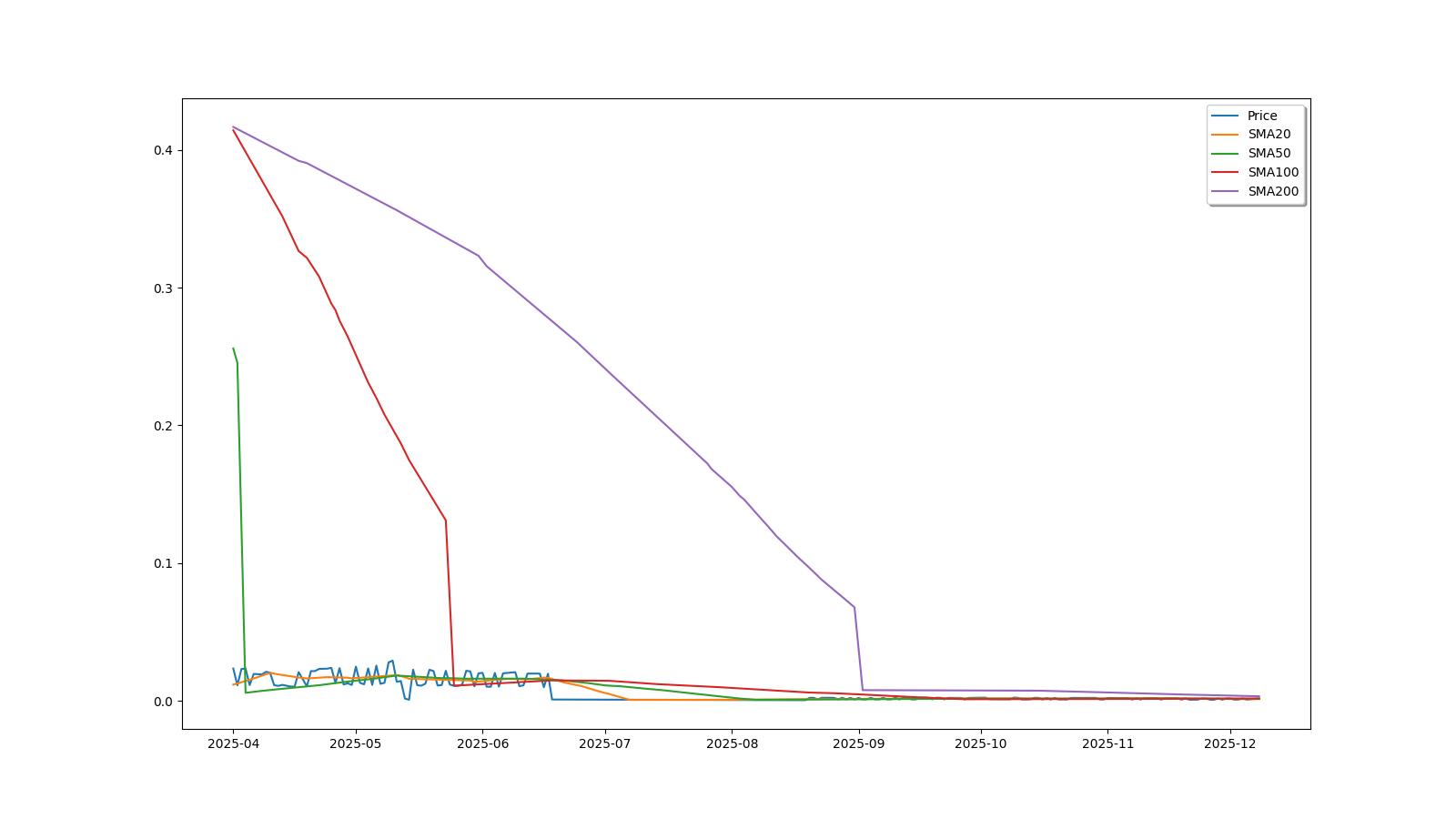 VINYL RECORDS TOKEN Simple Moving Averages