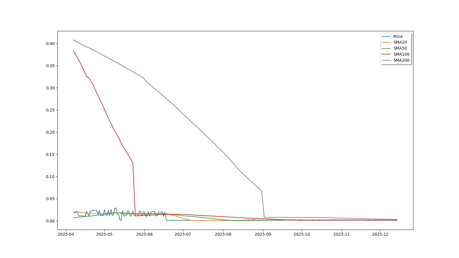 VINYL RECORDS TOKEN Simple Moving Averages