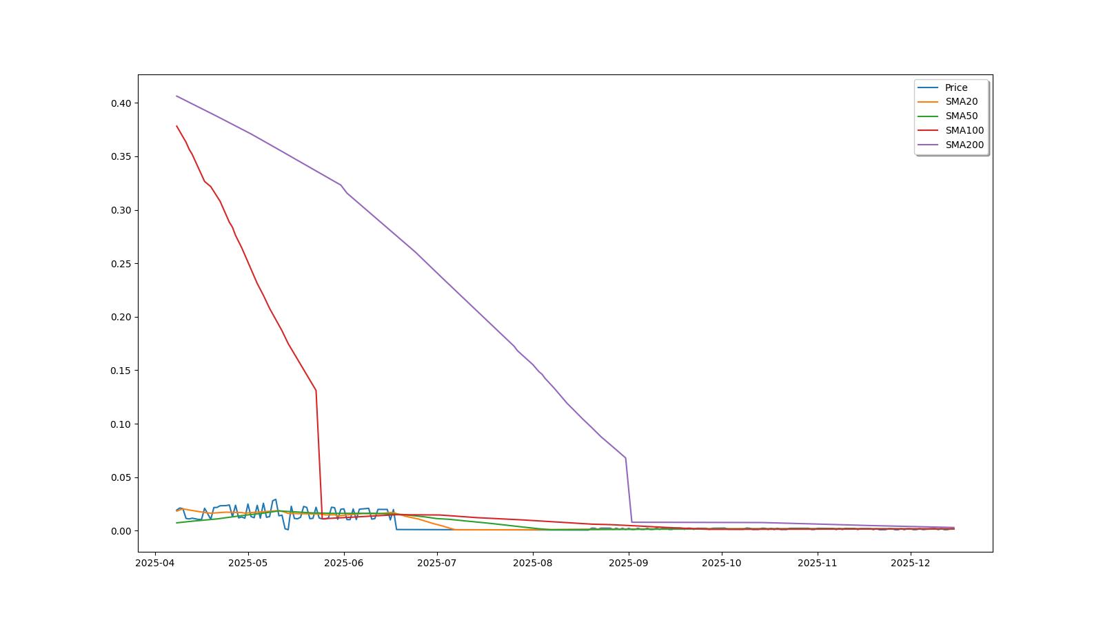VINYL RECORDS TOKEN Simple Moving Averages