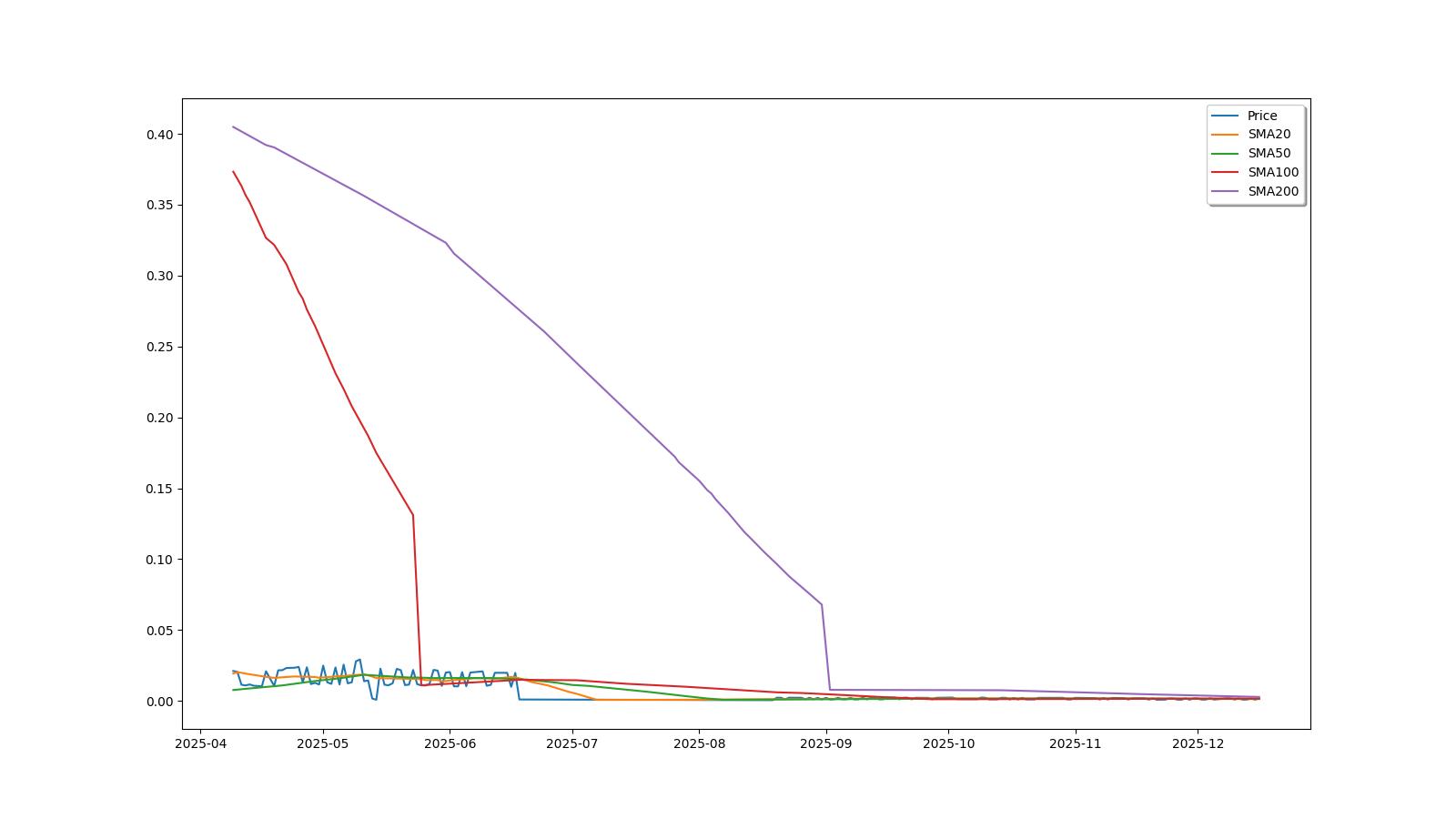 VINYL RECORDS TOKEN Simple Moving Averages