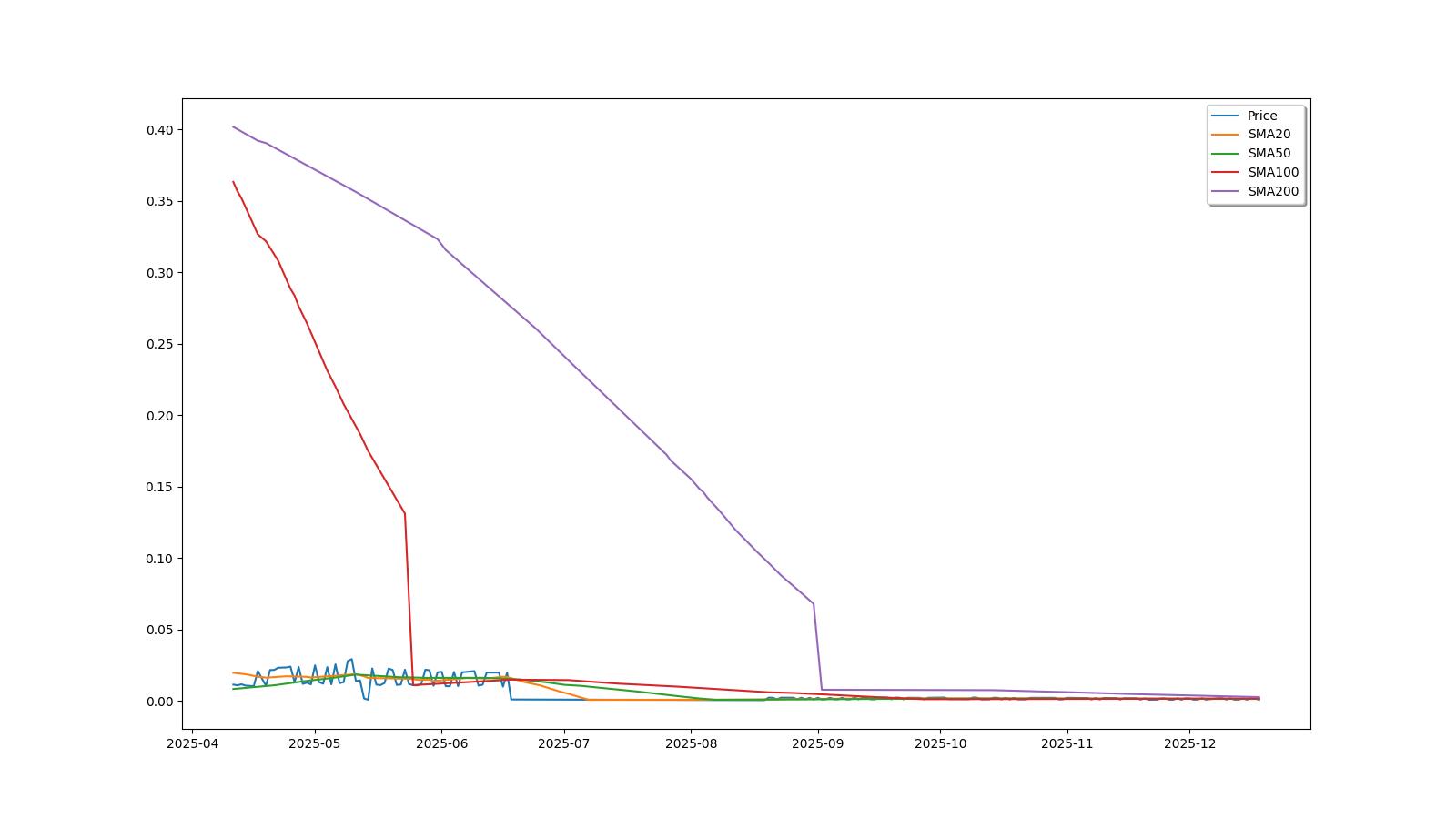 VINYL RECORDS TOKEN Simple Moving Averages
