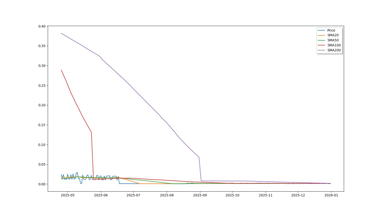 VINYL RECORDS TOKEN Simple Moving Averages