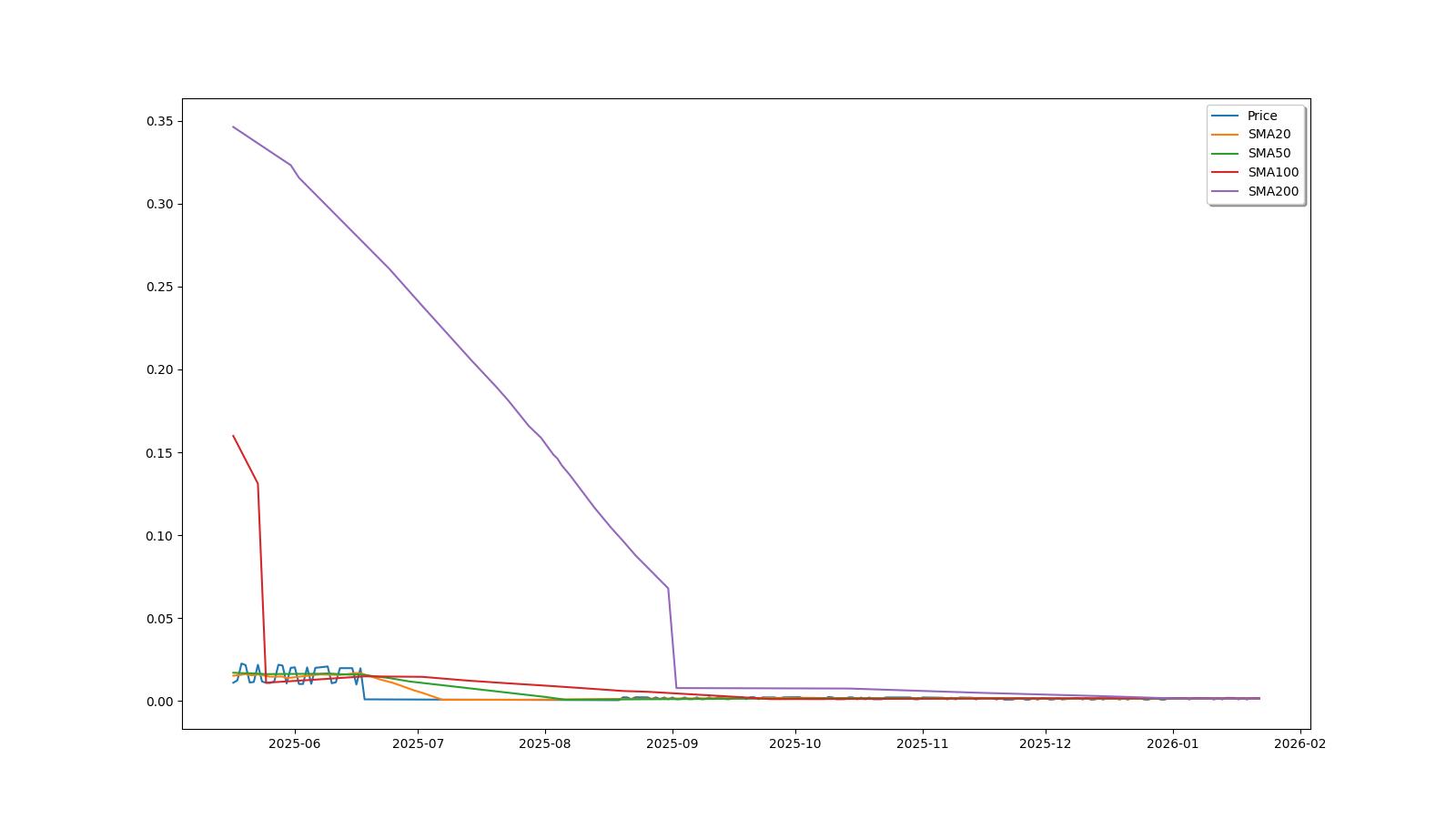 VINYL RECORDS TOKEN Simple Moving Averages