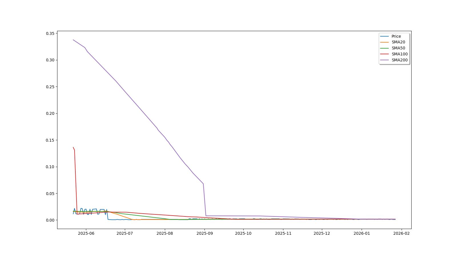 VINYL RECORDS TOKEN Simple Moving Averages