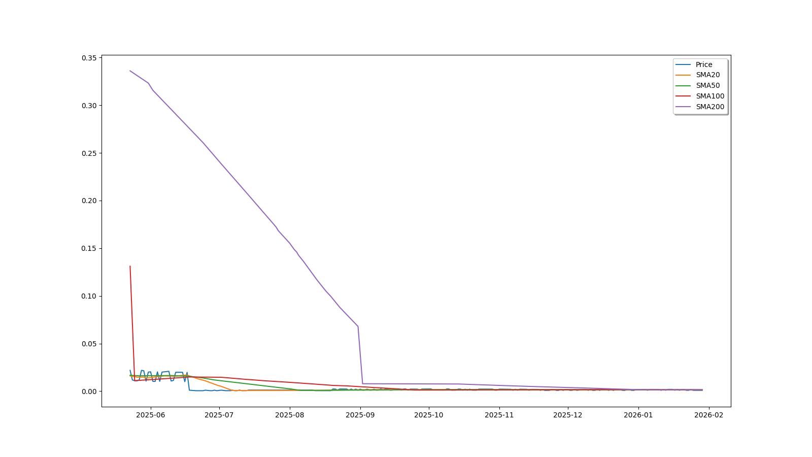 VINYL RECORDS TOKEN Simple Moving Averages