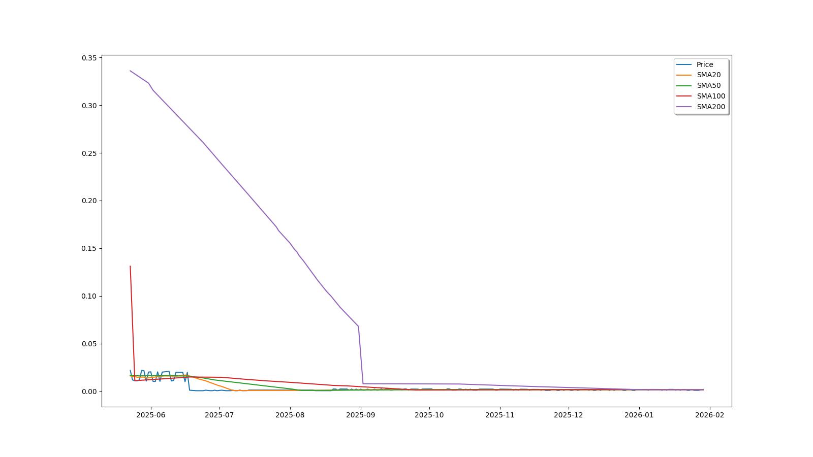 VINYL RECORDS TOKEN Simple Moving Averages
