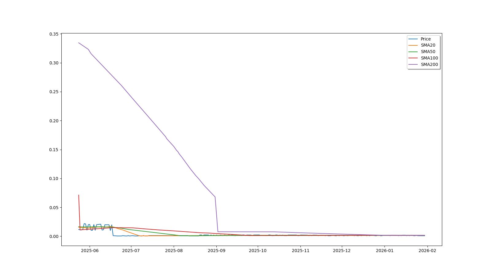 VINYL RECORDS TOKEN Simple Moving Averages