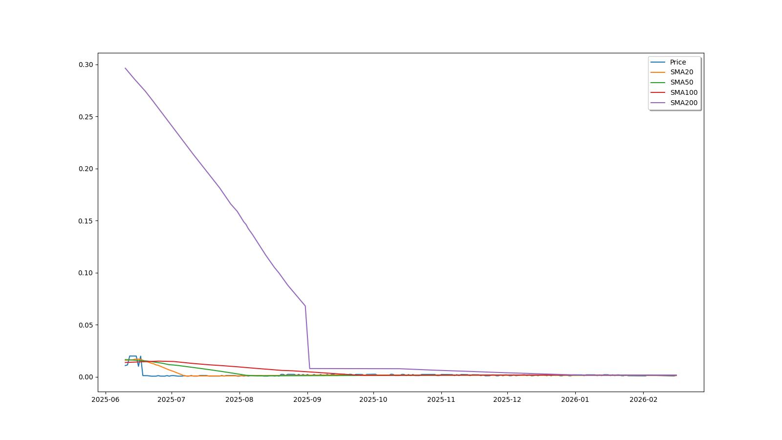 VINYL RECORDS TOKEN Simple Moving Averages