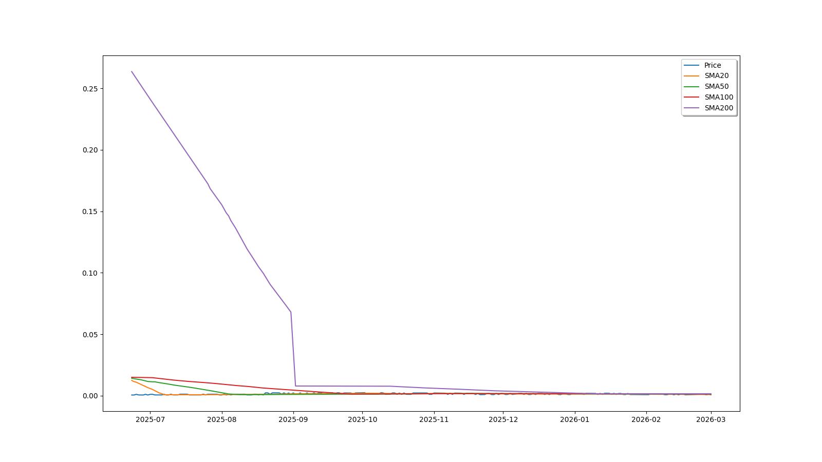 VINYL RECORDS TOKEN Simple Moving Averages