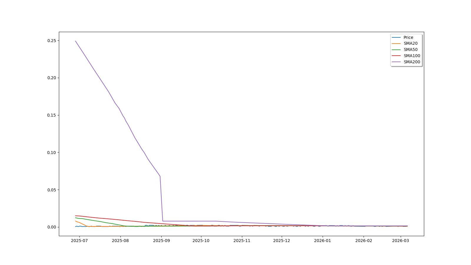 VINYL RECORDS TOKEN Simple Moving Averages