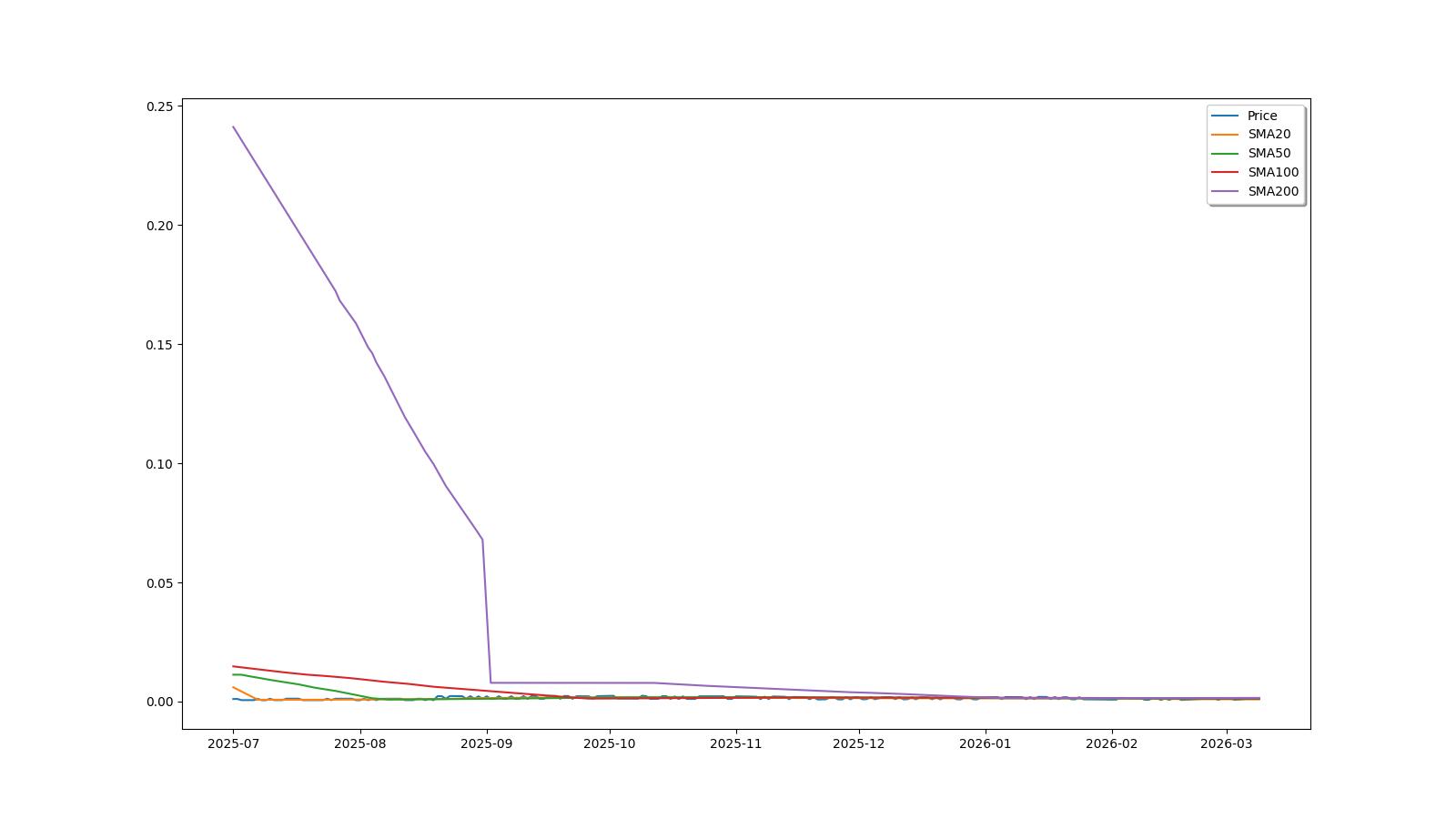 VINYL RECORDS TOKEN Simple Moving Averages