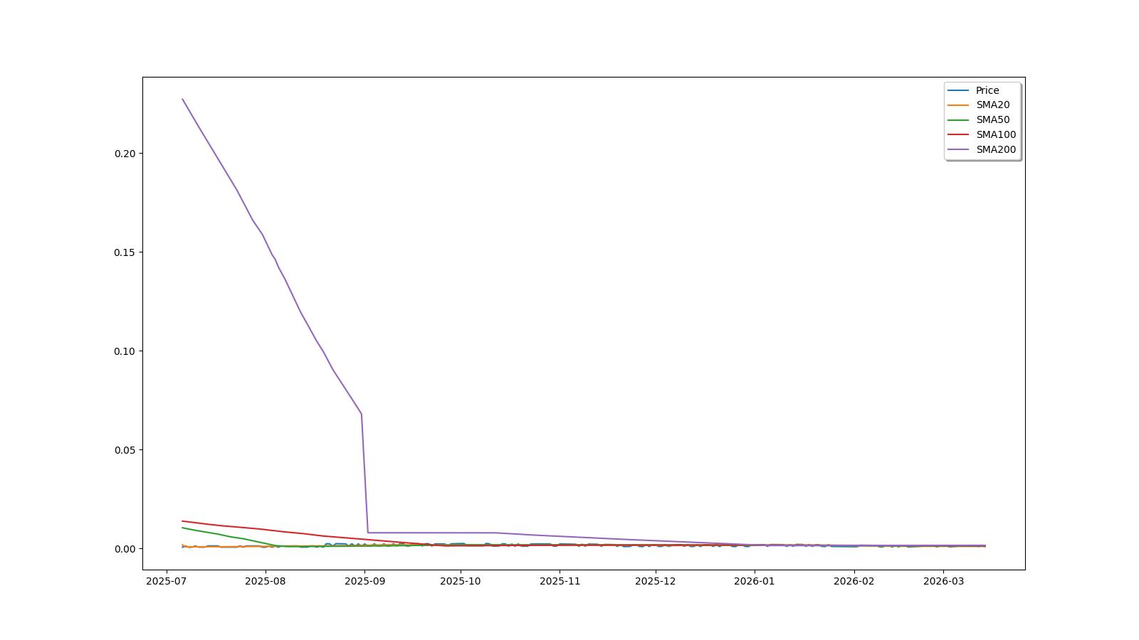 VINYL RECORDS TOKEN Simple Moving Averages