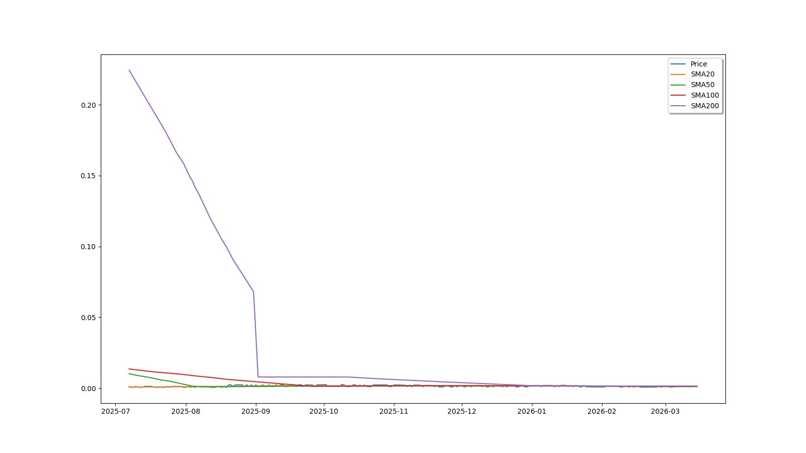 VINYL RECORDS TOKEN Simple Moving Averages