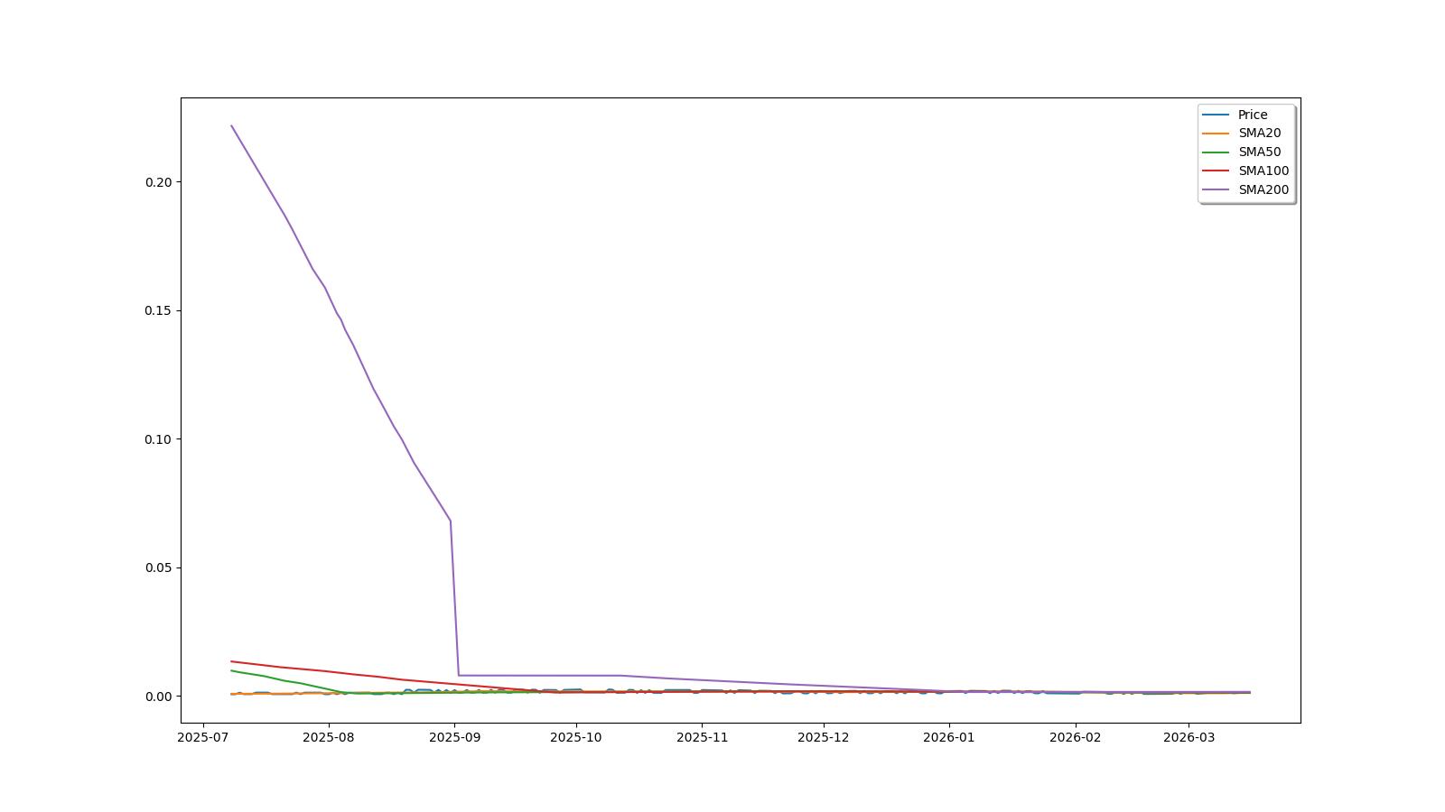VINYL RECORDS TOKEN Simple Moving Averages