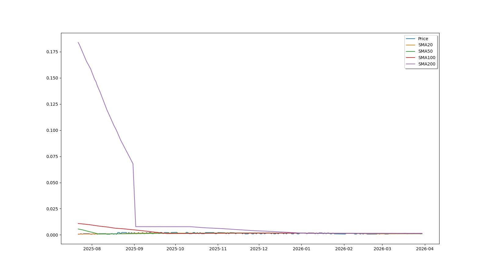 VINYL RECORDS TOKEN Simple Moving Averages