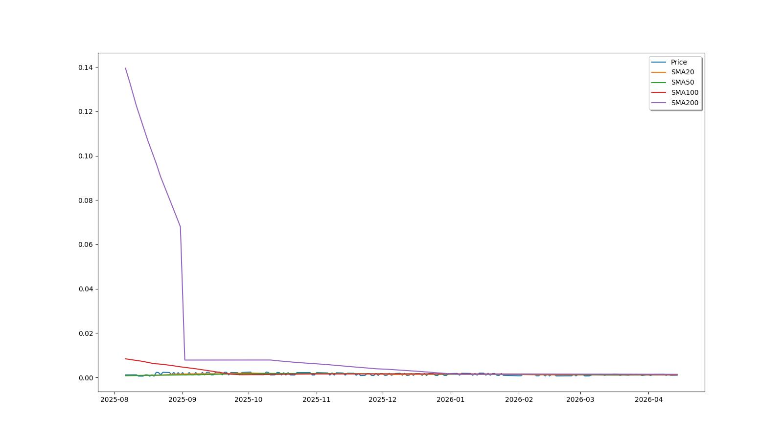 VINYL RECORDS TOKEN Simple Moving Averages