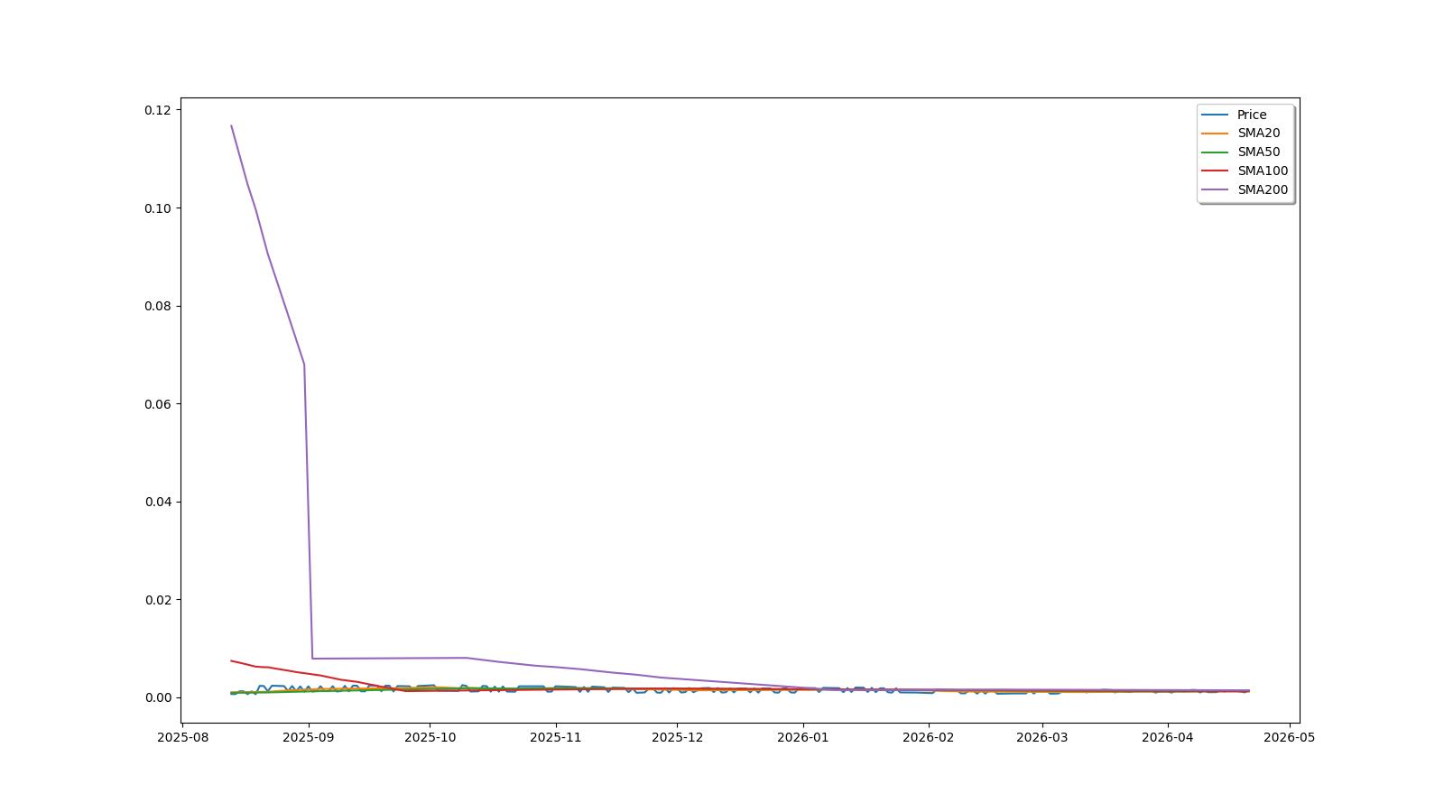 VINYL RECORDS TOKEN Simple Moving Averages
