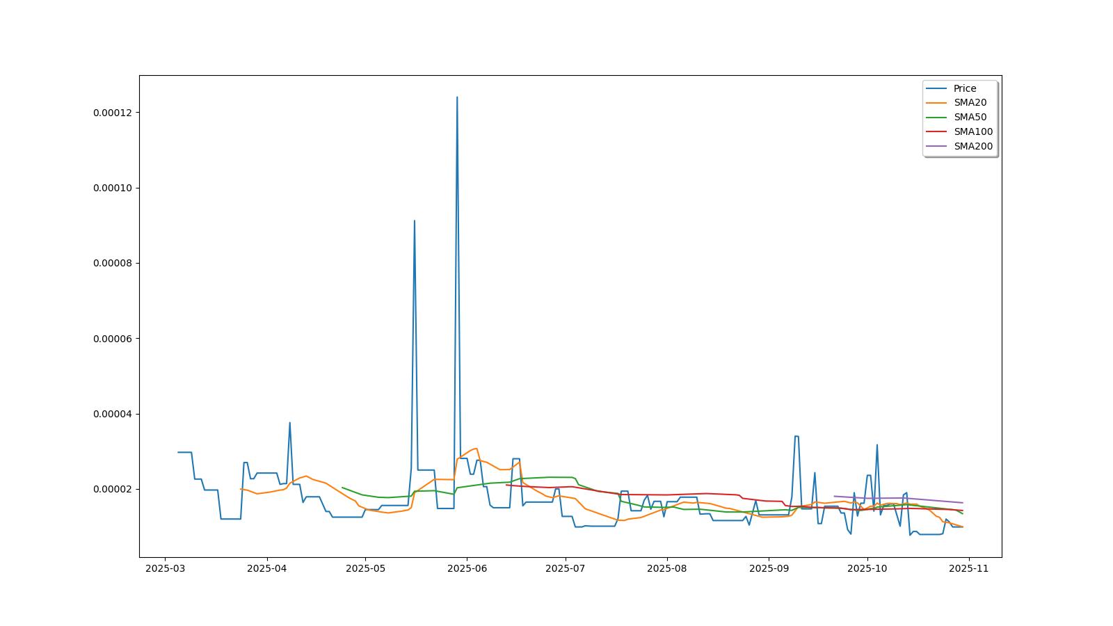 Violet Simple Moving Averages