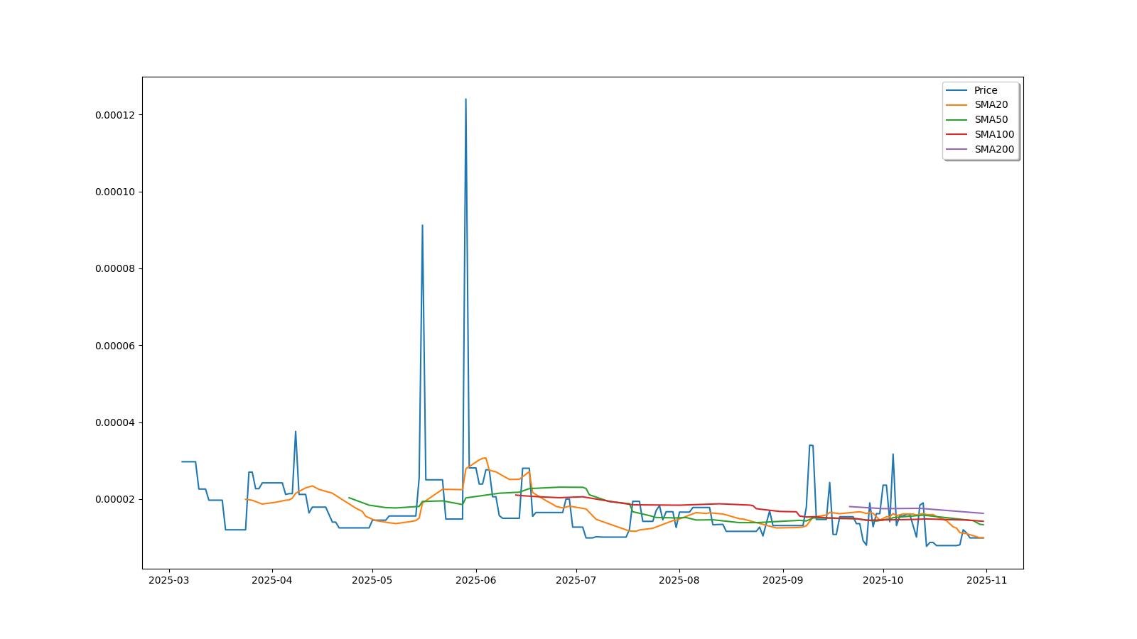 Violet Simple Moving Averages