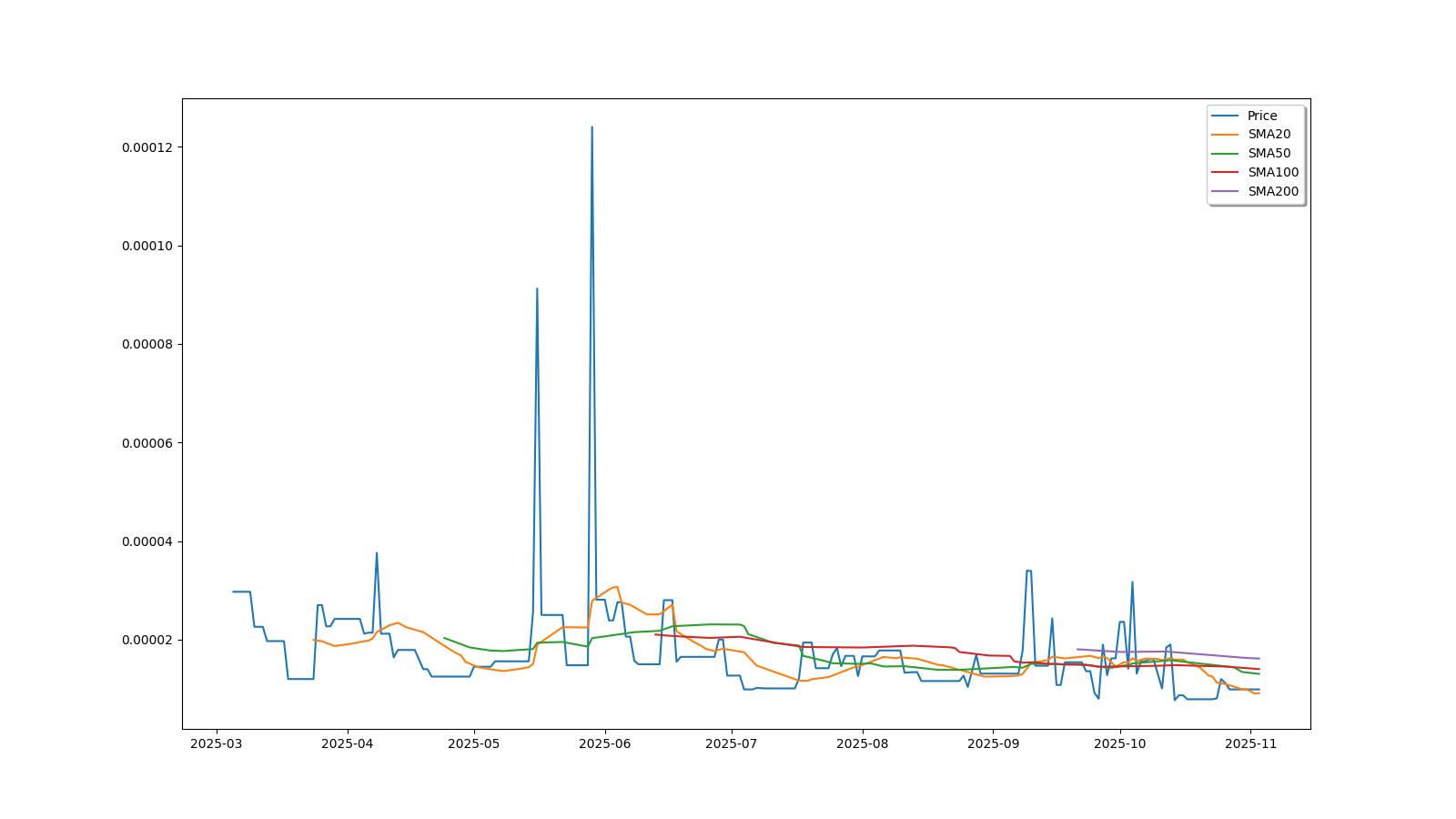 Violet Simple Moving Averages