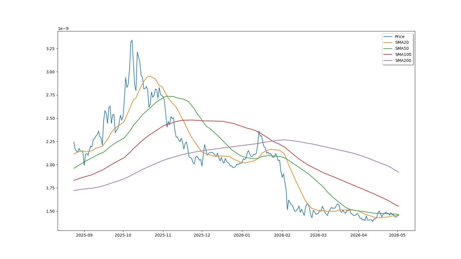 Vira-lata Finance Simple Moving Averages