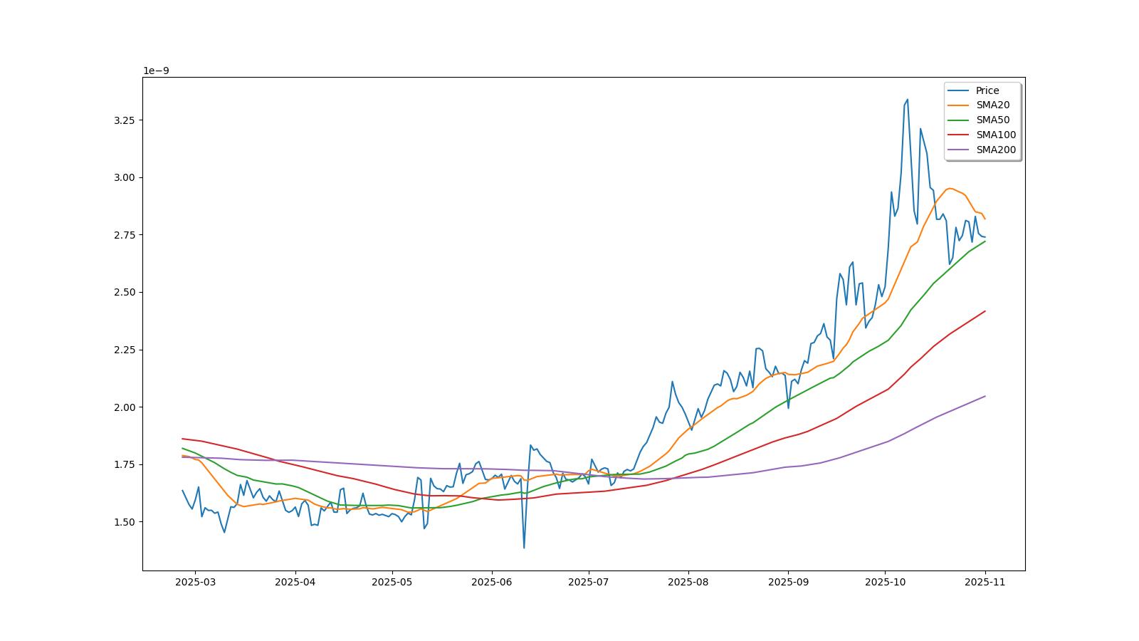 Vira-lata Finance Simple Moving Averages