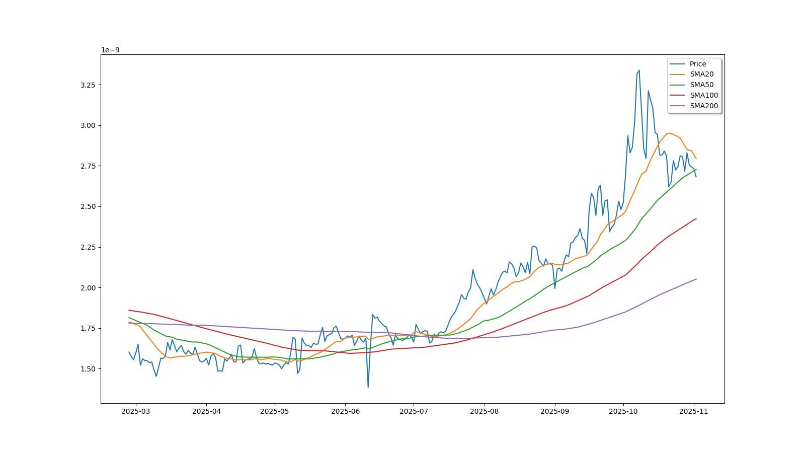 Vira-lata Finance Simple Moving Averages