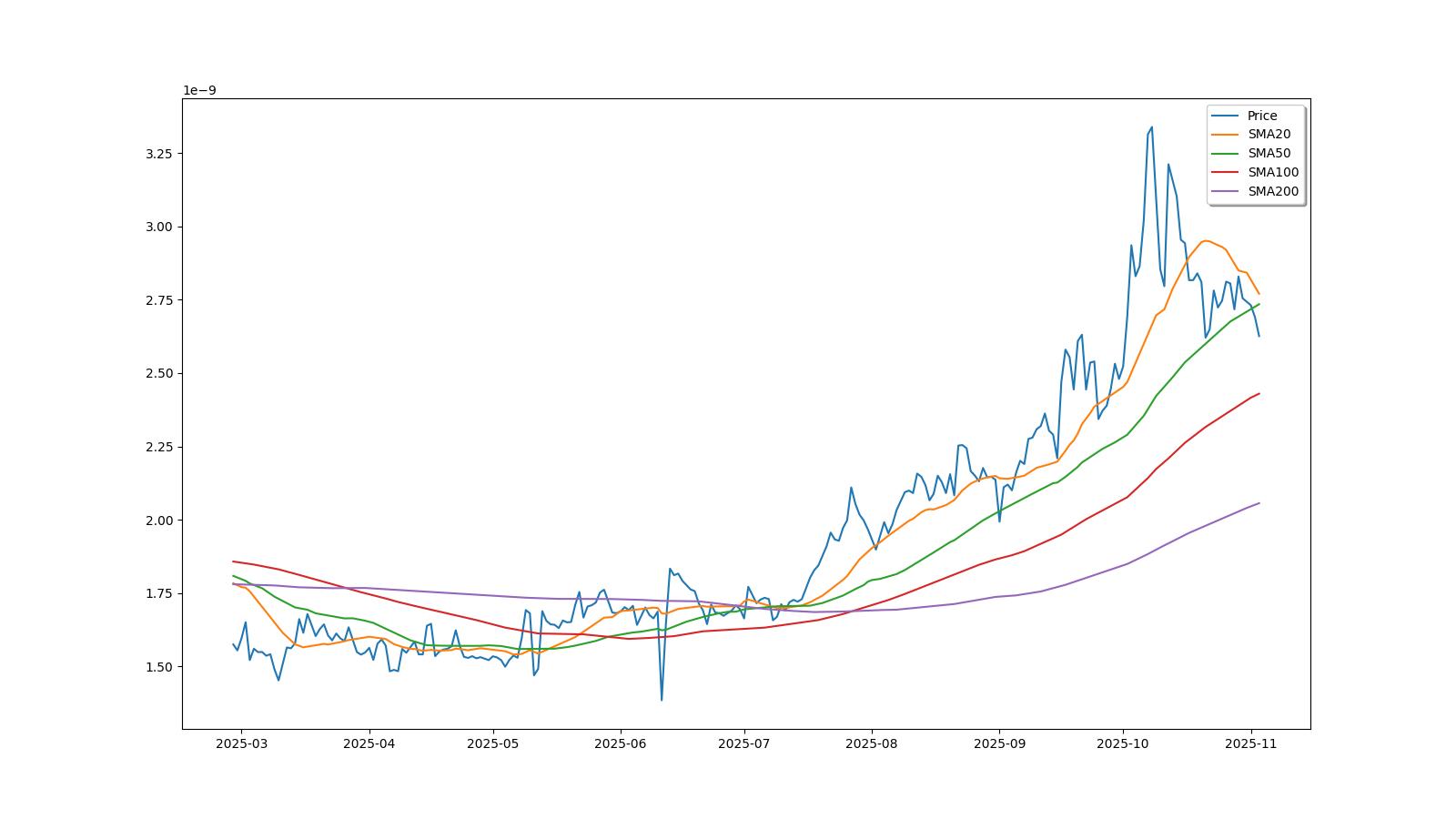 Vira-lata Finance Simple Moving Averages