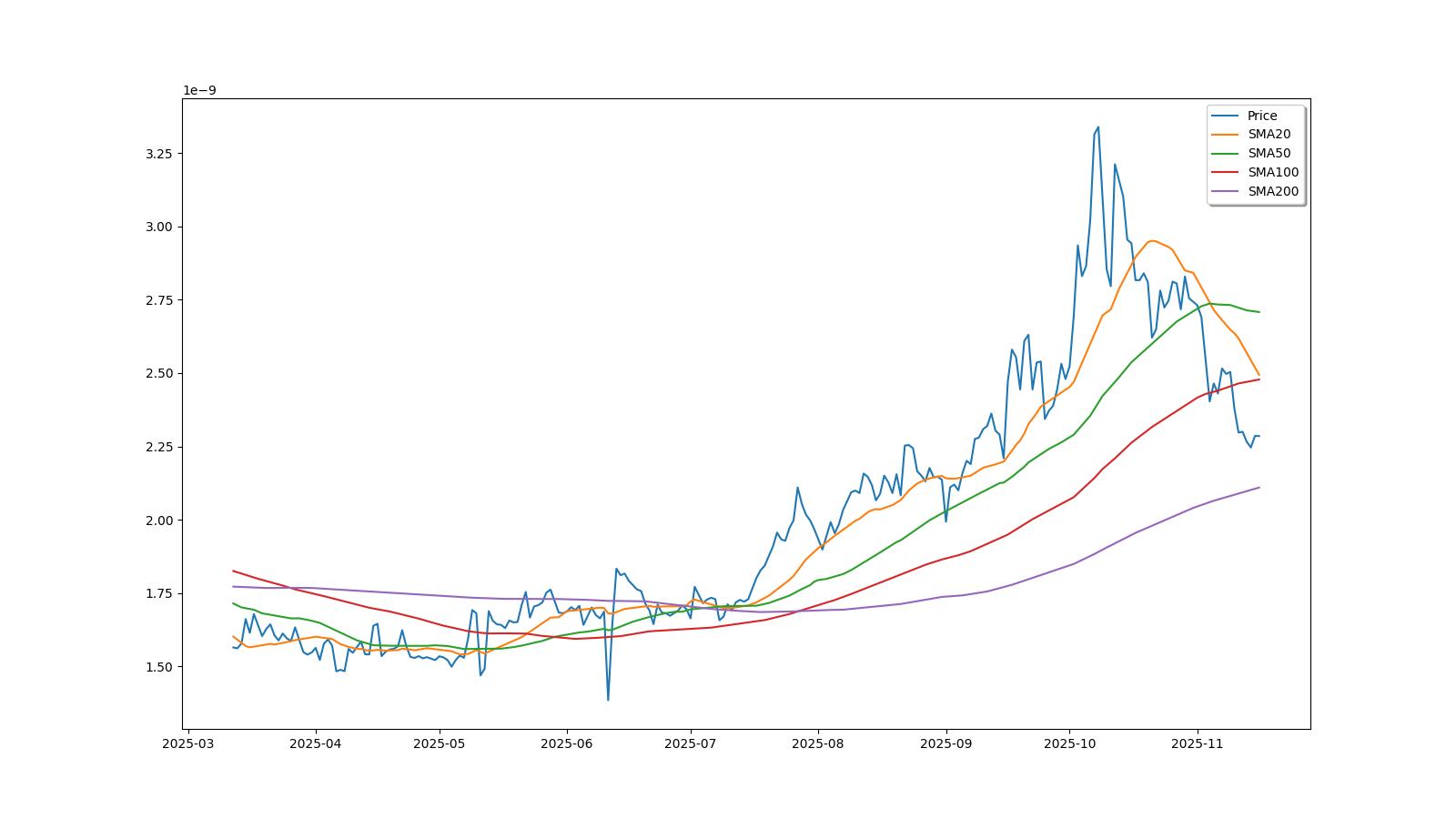 Vira-lata Finance Simple Moving Averages