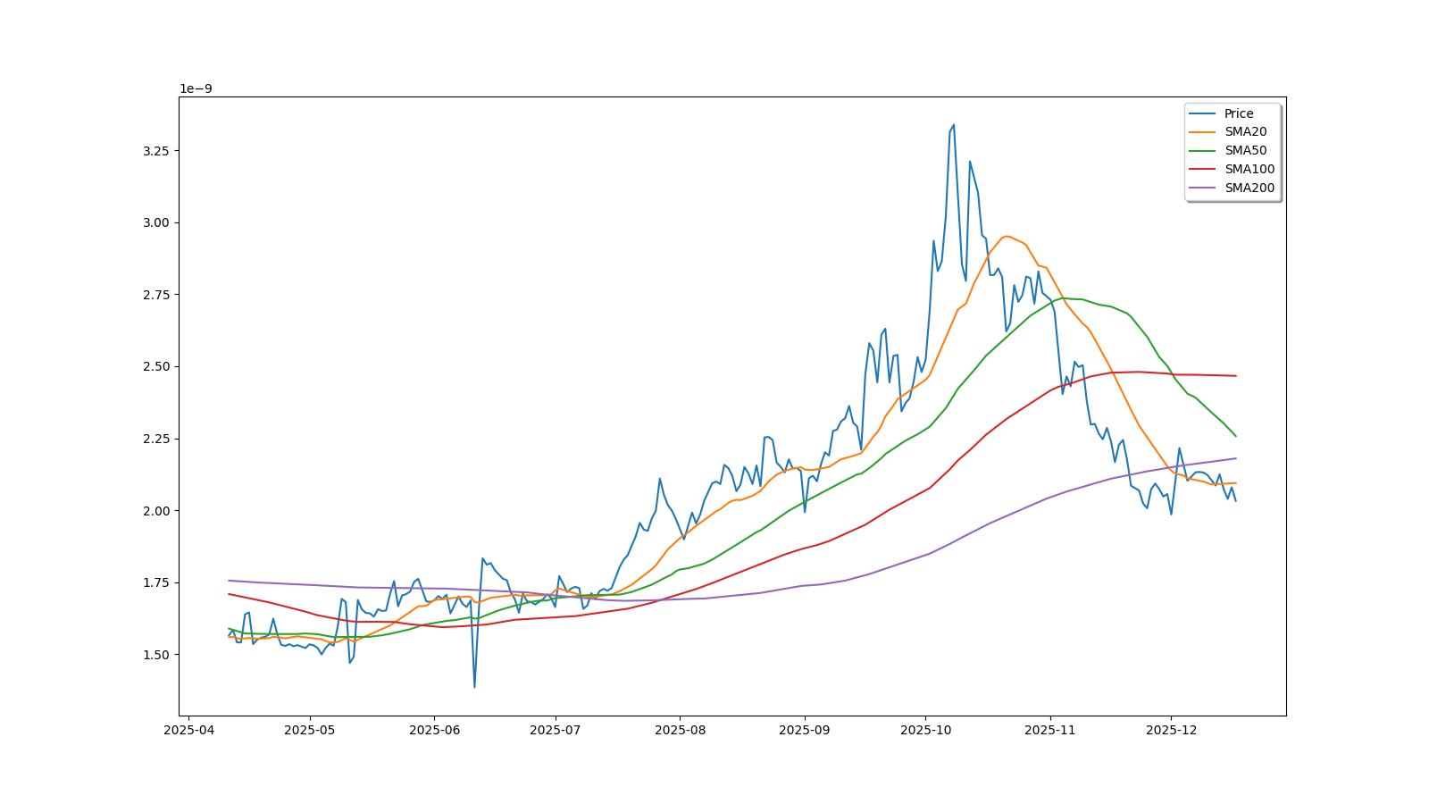 Vira-lata Finance Simple Moving Averages