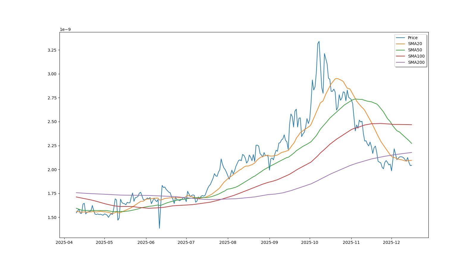Vira-lata Finance Simple Moving Averages