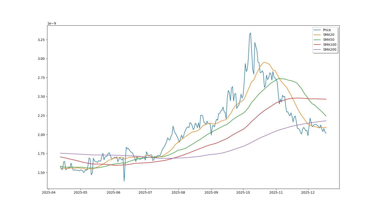 Vira-lata Finance Simple Moving Averages