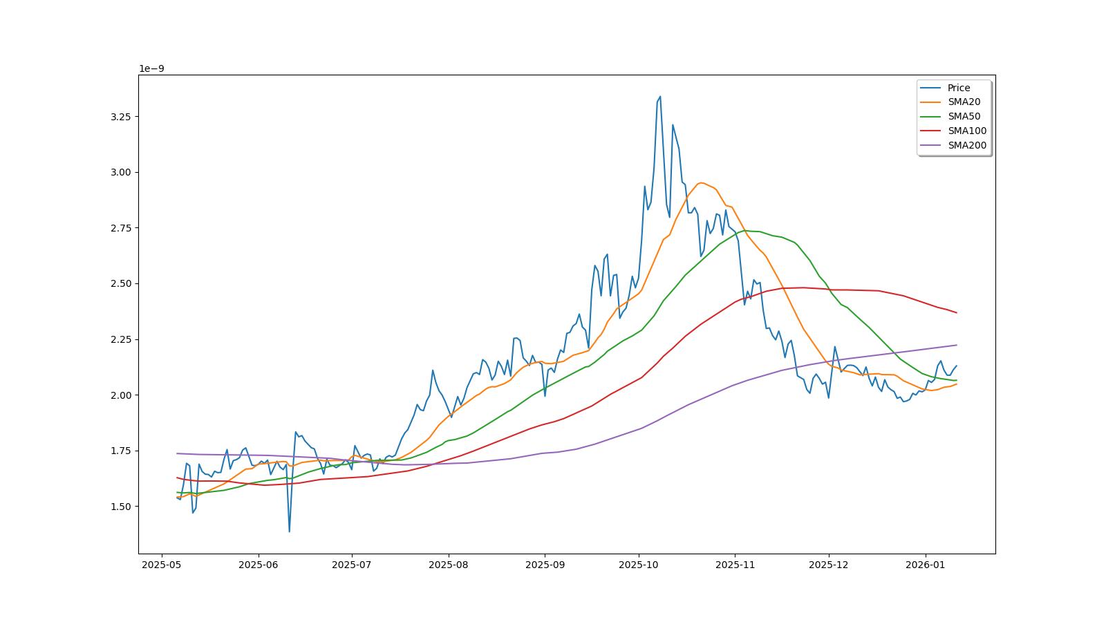 Vira-lata Finance Simple Moving Averages