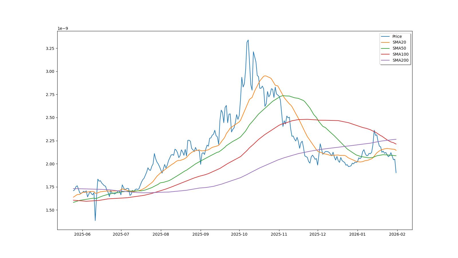 Vira-lata Finance Simple Moving Averages