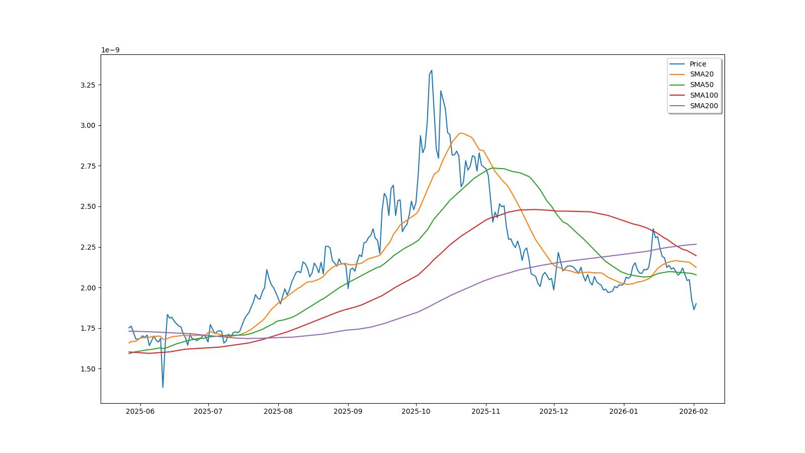 Vira-lata Finance Simple Moving Averages