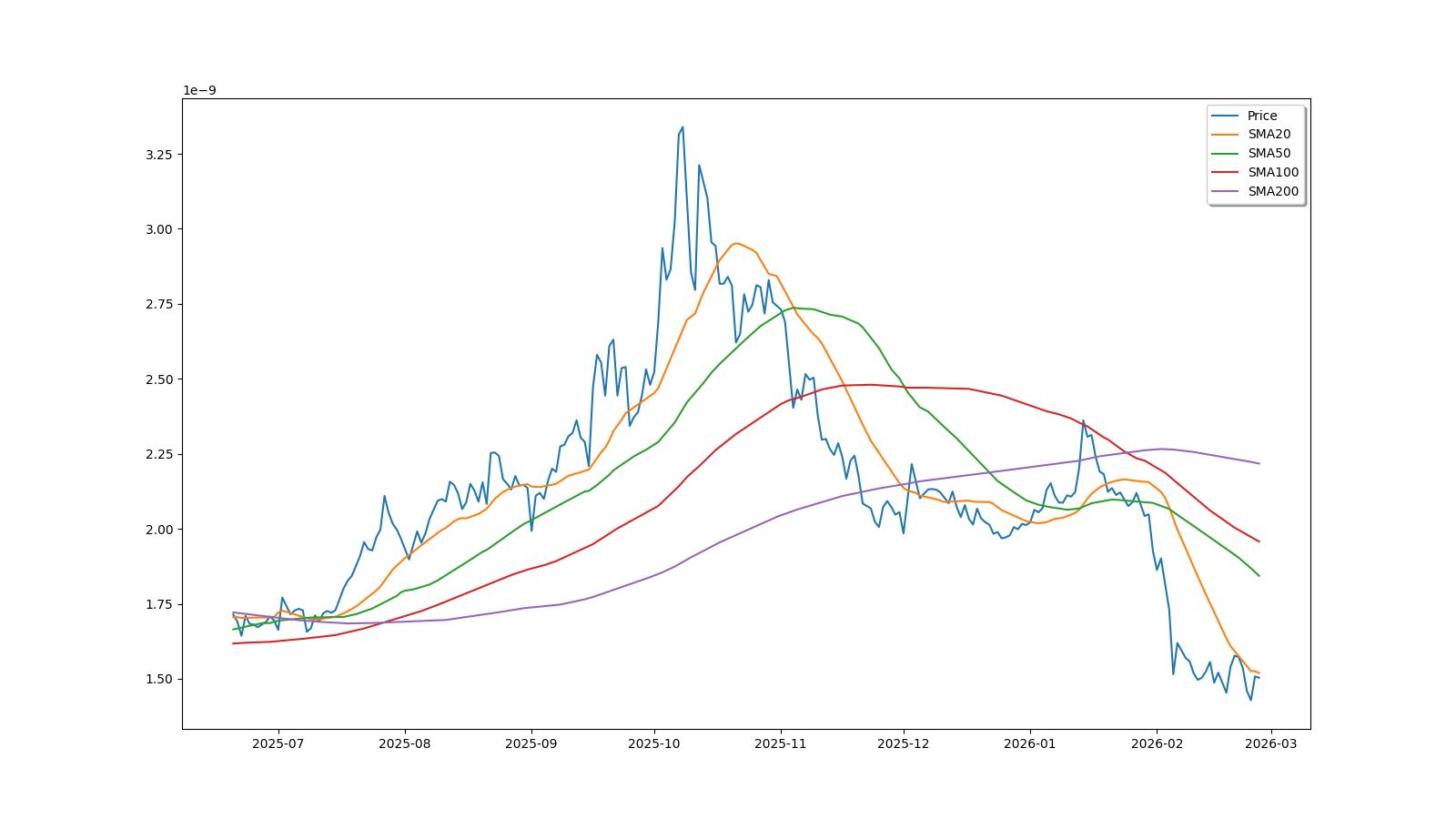 Vira-lata Finance Simple Moving Averages